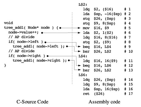 C And Assembly Versions Of A Tree Traversal Download Scientific Diagram