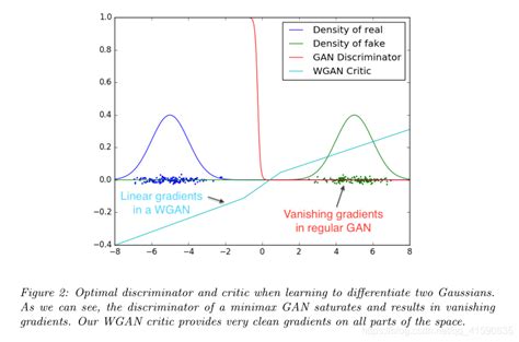 生成对抗式网络 Gan及其衍生cgan、dcgan、wgan、lsgan、began等原理介绍、应用介绍及简单tensorflow实现 生成对抗网络gan的衍生算法 Csdn博客