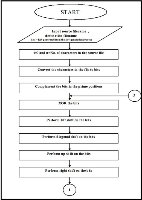 Flowchart For Key Generation Process Figure 2 Flowchart For The Key