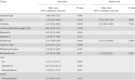 Univariate And Multivariate Regression To Identify Predictors Of Pes