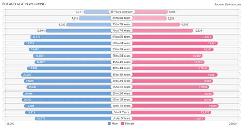 Wyoming Wyoming Demographics In 2025 Zip Atlas