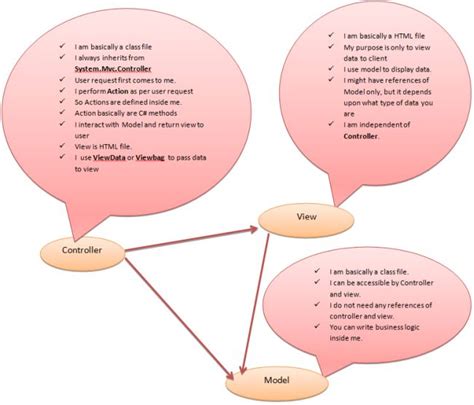 Basics Of Mvc Design Patterns
