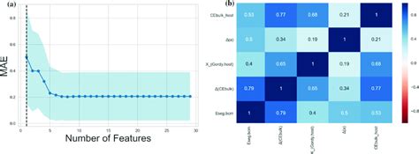 Applying A LASSO Based RFECV To The Initial Feature Set Table S1 Download Scientific
