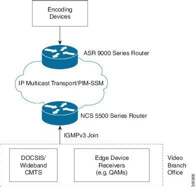 Multicast Configuration Guide For Cisco NCS Series Routers Cisco IOS XR Release X
