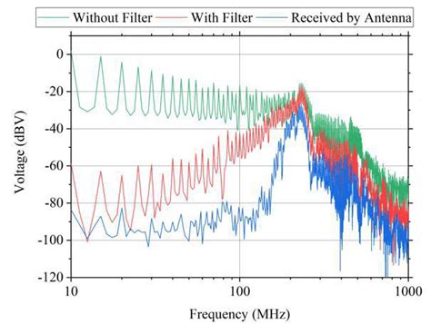 fft plot of the pulsed rf signal measured at the 50 Ω load with and