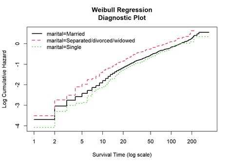 Chapter 12 Parametric Survival Analysis Data Analysis In Medicine And Health Using R