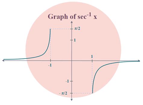 Inverse Trigonometric Functions Definition Formula Types And Examples Geeksforgeeks