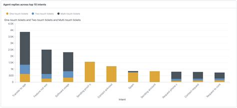 Analyzing Your Intelligent Triage Activity Zendesk Help