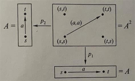 Nested And Boxed Sub Diagrams Using Tikz Cd Package Tex Latex Stack