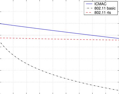 4 Icmac And Ieee 802 11 Throughput Download Scientific Diagram
