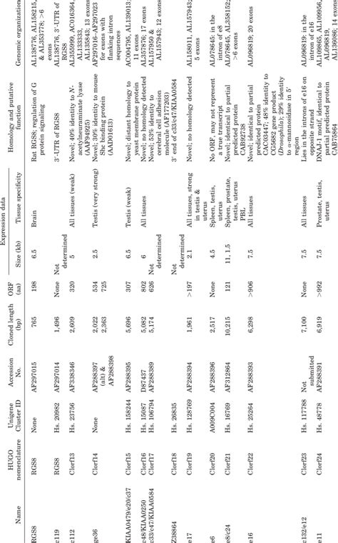 Sequence Data And Expression Profiles Of Transcripts Download