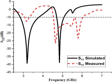 simulated and measured s11 db of the proposed design download
