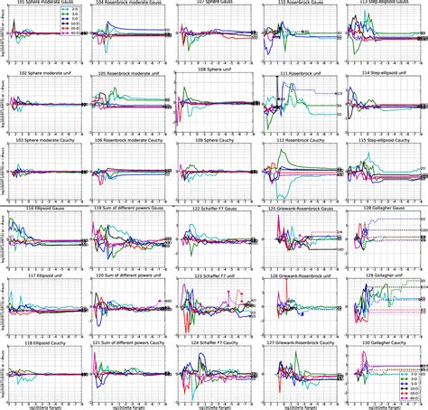 Figure 1 From Black Box Optimization Benchmarking The Ipop Cma Es On The Noiseless Testbed