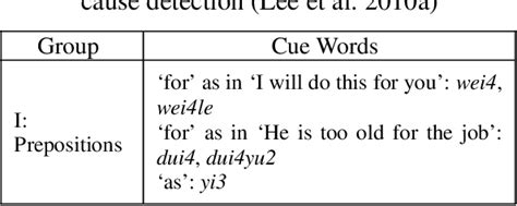 Table 3 From Emotion Cause Detection With Linguistic Constructions Semantic Scholar