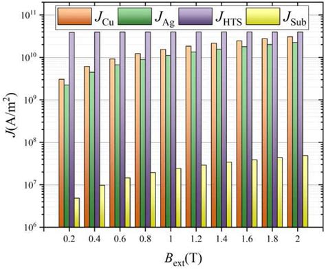 multilayer hts model comparison of current density values for each