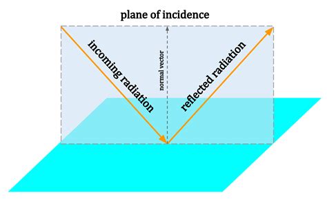 What Is Normal Incidence Basics And Interface Blender Artists