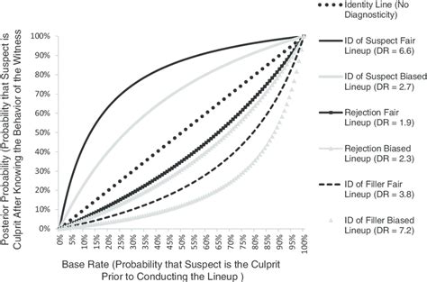 Bayesian Prior By Posterior Curves For All Three Witness Behaviors For Download Scientific