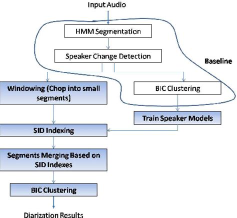 Figure 1 From Improving Speaker Segmentation Via Speaker Identification And Text Segmentation