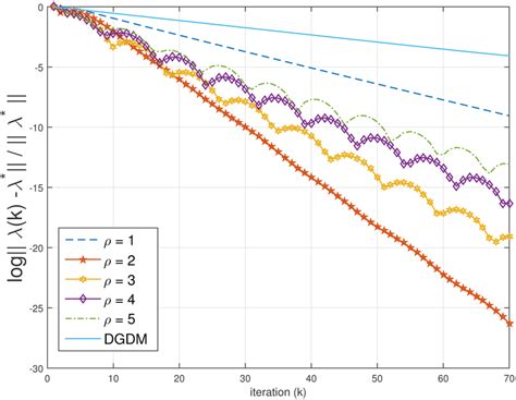 Relative Error Results For Different ρ And α09 Download Scientific