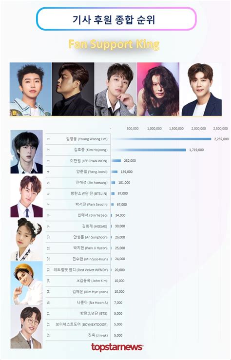 임영웅 기사 후원 4회째 1위김호중 뒤이어 기사후원순위 김성희 기자 톱스타뉴스