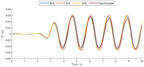 Exploring Wavevegetation Interaction At Stem Scale Analysis Of The Coupled Flowstructure