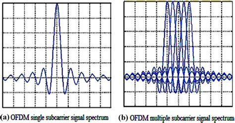 Ofdm Modulates Signal Spectrum Of Single And Multiple Subcarrier Systems Download Scientific