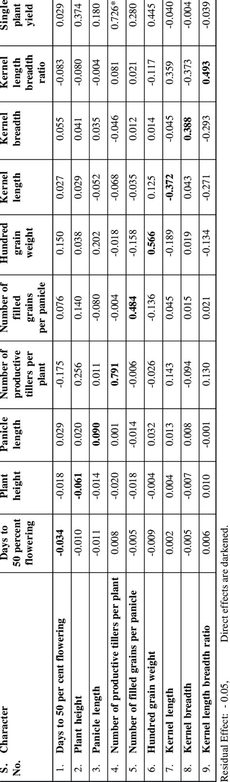 Direct And Indirect Effects Of Different Yield Attributes On Seed Yield Download Scientific