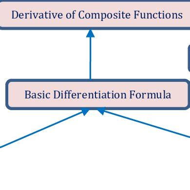 The Concept Maps For Derivative Of Composite Functions Download Scientific Diagram