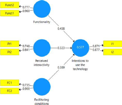 Figure 1 From The Functionality And Interactivity Of Video Conferencing Technologies A