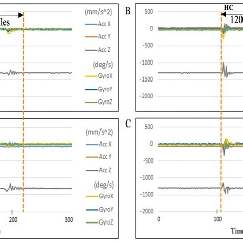 accelerometer data and gyroscope data of four imu sensors from one