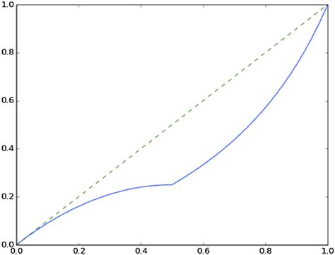 Distortion Function F Defined In 8 Download Scientific Diagram