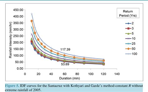 Figure 1 From Development Of Rainfall Intensity Duration Frequency Curves For Mumbai City India