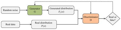 Wind Turbine Fault Diagnosis With Imbalanced Scada Data Using Generative Adversarial Networks