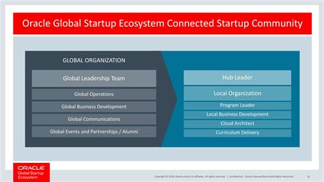 Oracle Global Startup Ecosystem Overview August 2018 Ppt