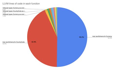Investigating Crazy Compile Times