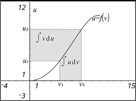 Calculus Explain This Proof Without Words Of Integration By Parts To Me Mathematics Stack