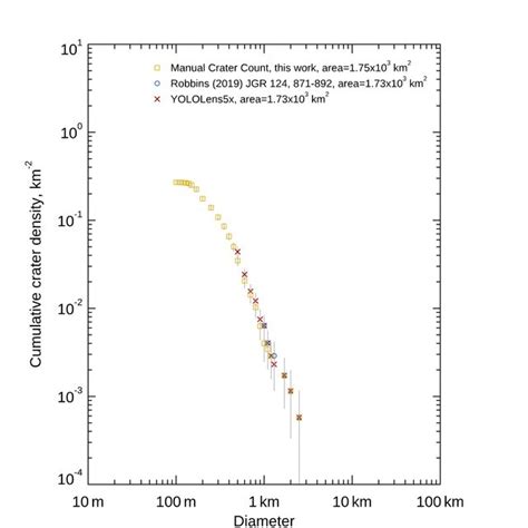 The Cumulative Size Frequency Distribution Of The Craters Counted Download Scientific Diagram