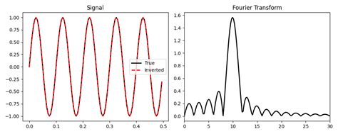 Fourier Transform — Pylops