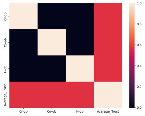 Correlation Feature Of Trust Based Parking System Download Scientific Diagram