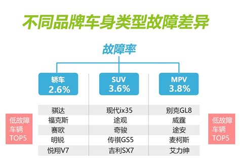 大数据分析故障率最低的十款品质车 知乎
