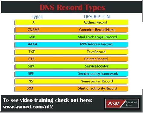 CompTIA Network DNS Records Types ASM Rockville Maryland Dns Records Dns Name Server