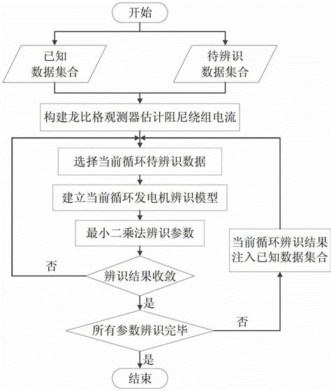 Online Parameter Identification Method Of Synchronous Generator Based On Wide Area Measurement
