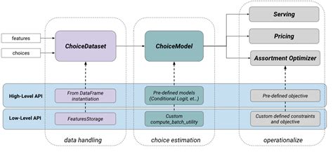 Choice Learn Large Scale Choice Modeling For Operational Contexts
