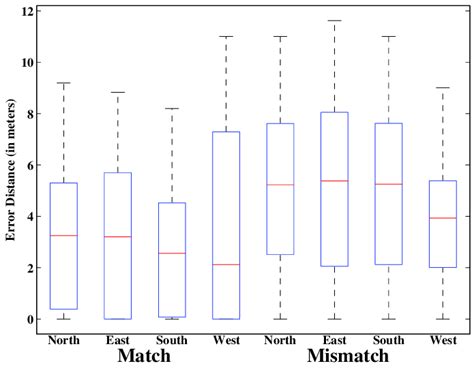 Box Plot Of Positioning Errors Under Orientation Matched And Mismatched