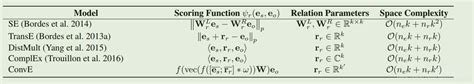 Convolutional 2d Knowledge Graph Embedding 解读convolutional 2d