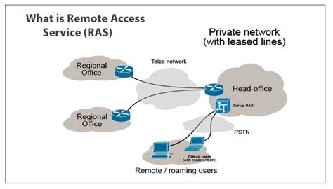 What Is Remote Access Service Ras Snabay Networking