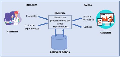 visão geral do sistema de processamento de dados experimentais
