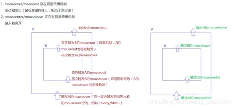 鼠标事件 Onmouseover、onmouseenter、onmouseleave和onmouseout Csdn博客