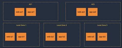 Managing Edge Aware Service Mesh With Amazon EKS For AWS Local Zones Containers