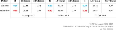 Extremities In The Relationship Between Average Seasonal Lst And Ndvi
